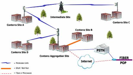 Conterra: A Window Into Wireless Backhaul - Part 1 | Telecom Ramblings