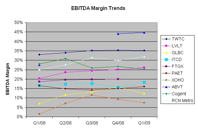 Margin Trends for Competitive Fiber Networks | Telecom Ramblings