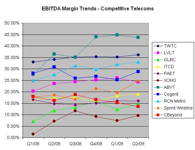 Competitive Telecoms: EBITDA Margin Trends | Telecom Ramblings