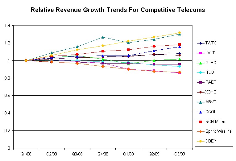 Competitive Telecoms: Relative Revenue Trends | Telecom Ramblings