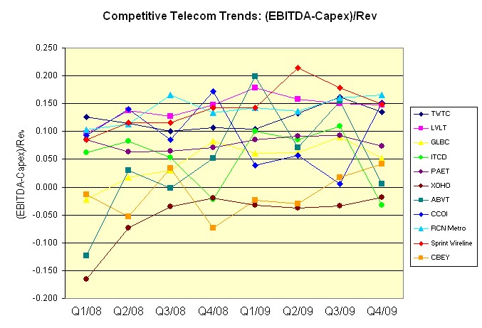 Competitive Telecom Trends: EBITDA-Capex/Revenue | Telecom Ramblings