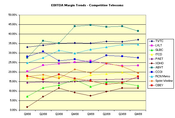 EBITDA Margin Trends for Competitive Telecoms | Telecom Ramblings