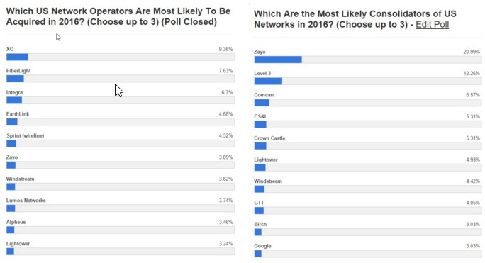 US Network M&A In 2016, About Those Polls | Telecom Ramblings