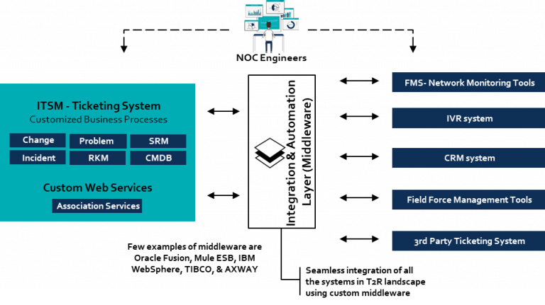 End-to-end automation strategy to provide seamless trouble to ...