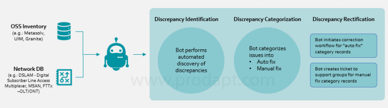 Accelerating network inventory reconciliation process time by up to 60% ...