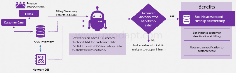 Accelerating network inventory reconciliation process time by up to 60% ...