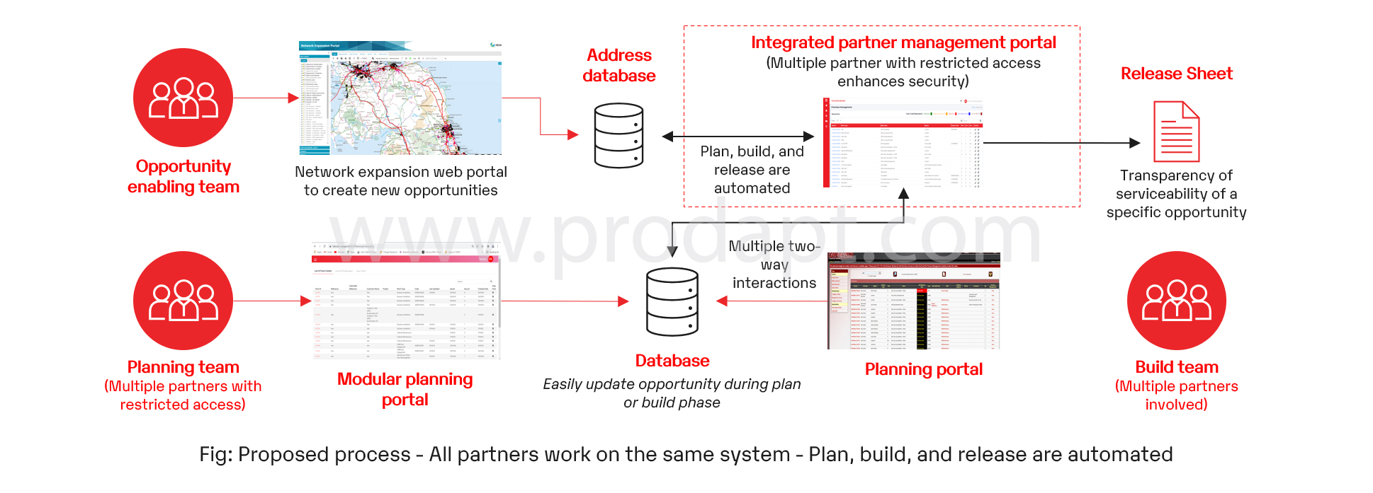 5 Proposed-process-All-partners-work-on-the-same-system-Plan,-build ...